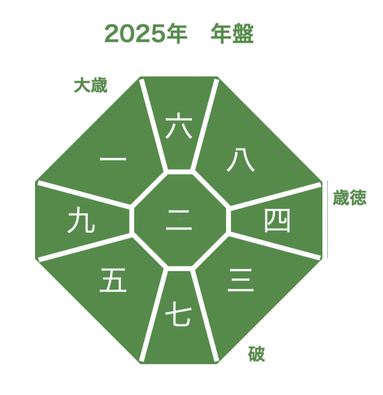 2025年はどうなるの？(恵方参りやら吉方取りやら・・・） | 前髪つかんで吉となる